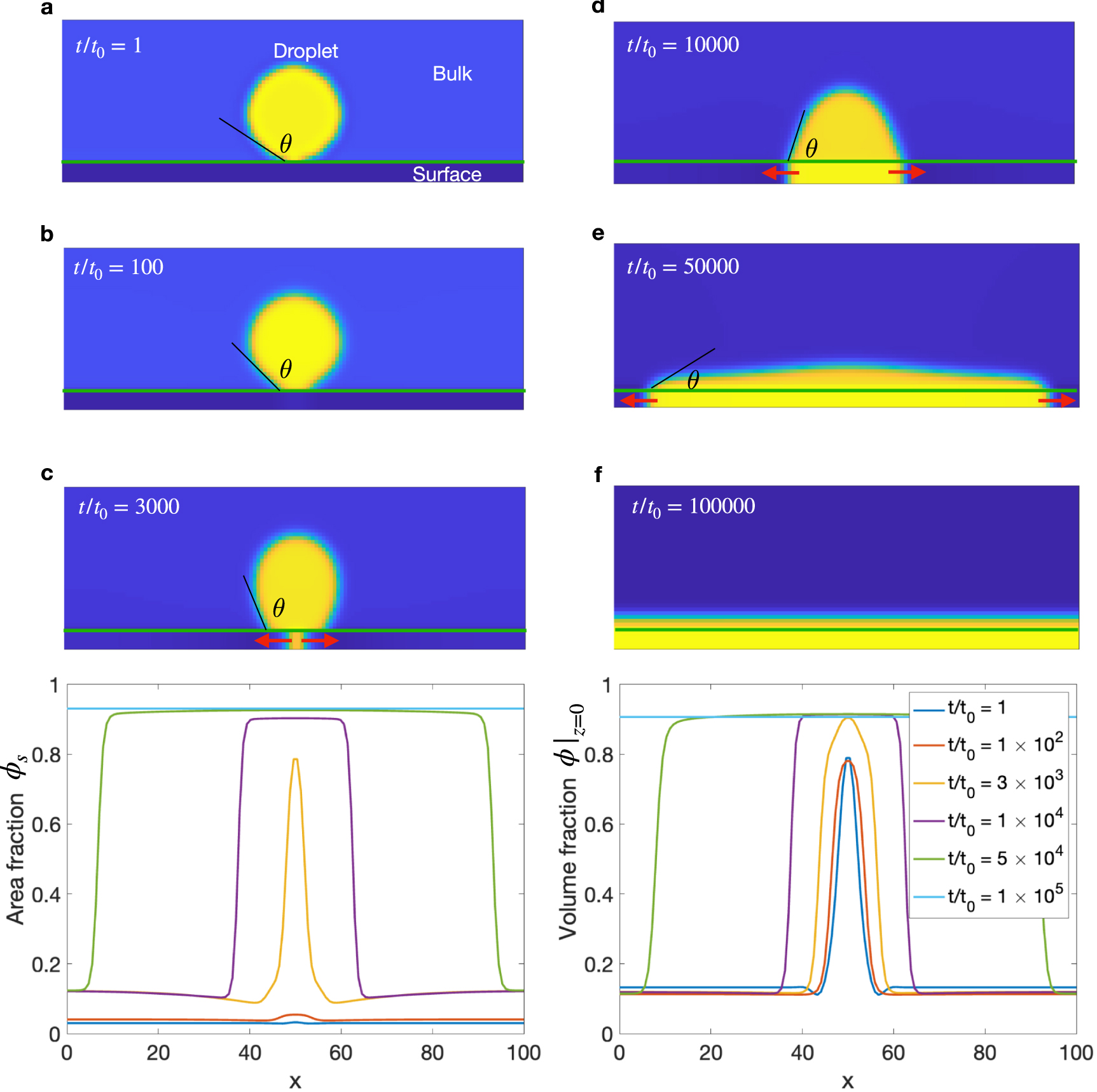 Theory of wetting dynamics with surface binding - IOPscience