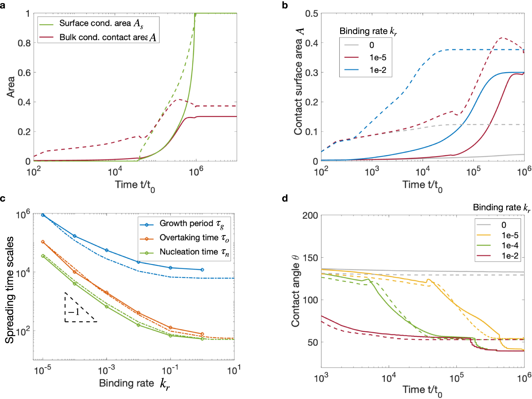 Theory of wetting dynamics with surface binding - IOPscience