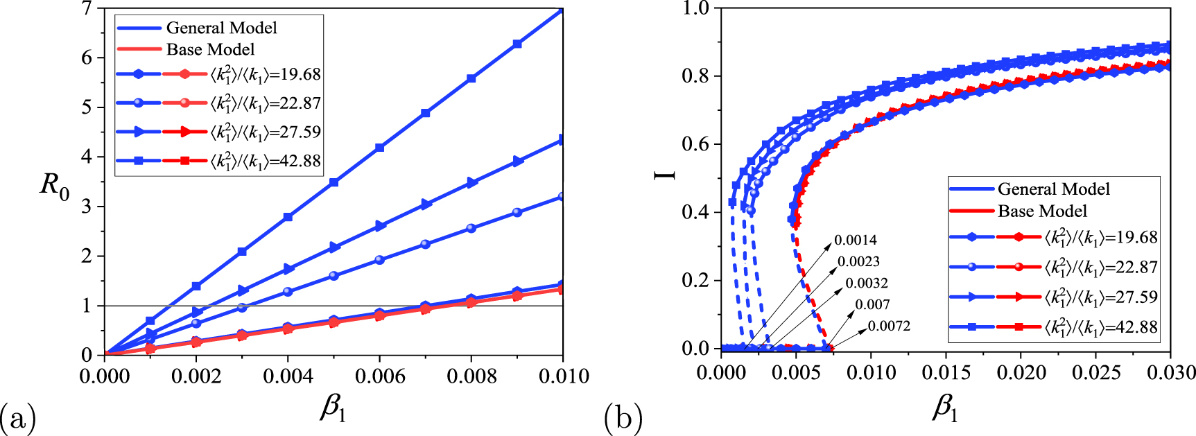 Impact of facet degree heterogeneity on phase transitions in infectious ...