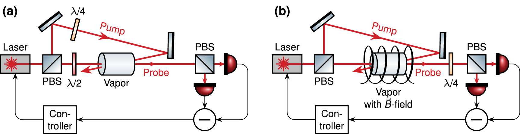 Tutorial on laser locking techniques and the manufacturing of vapor ...