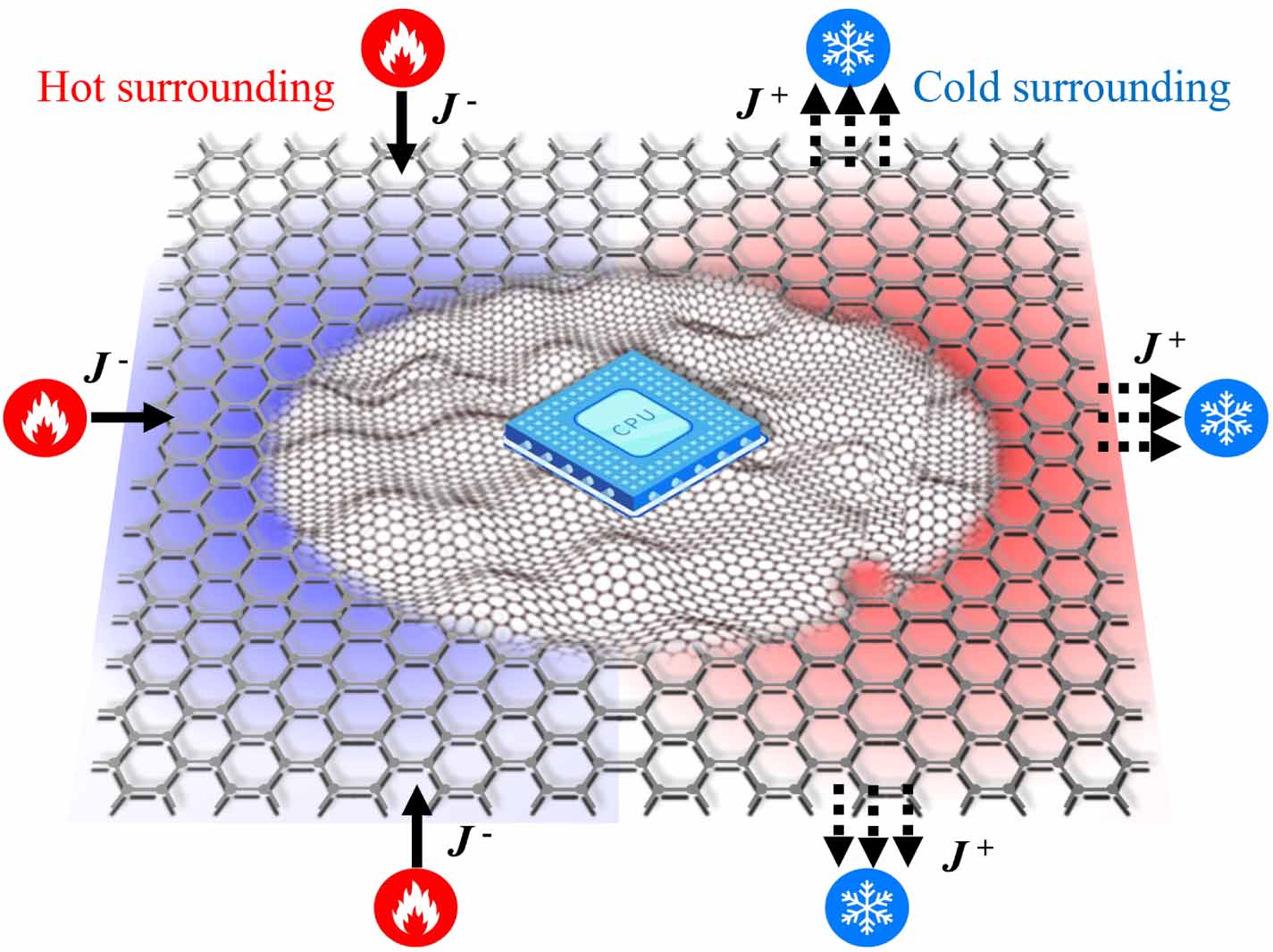 Thermal nonreciprocity tuned by wrinkle patterns in graphene - IOPscience