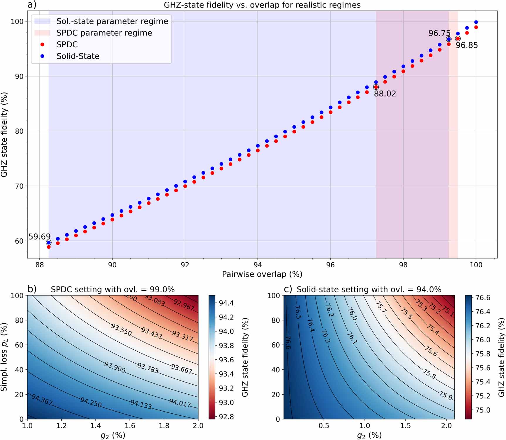 The influence of experimental imperfections on photonic GHZ state ...
