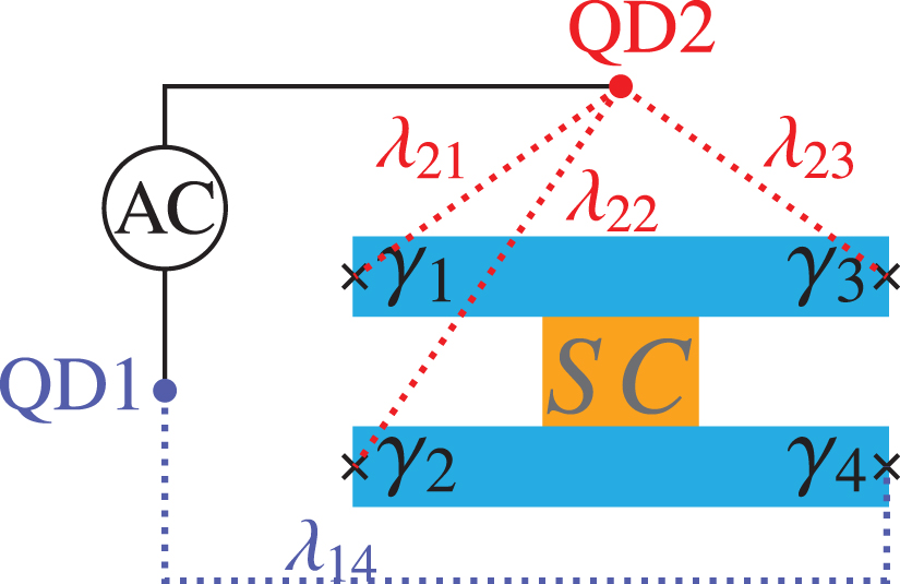 Braiding of Majorana bound states in a driven-dissipative Majorana box ...