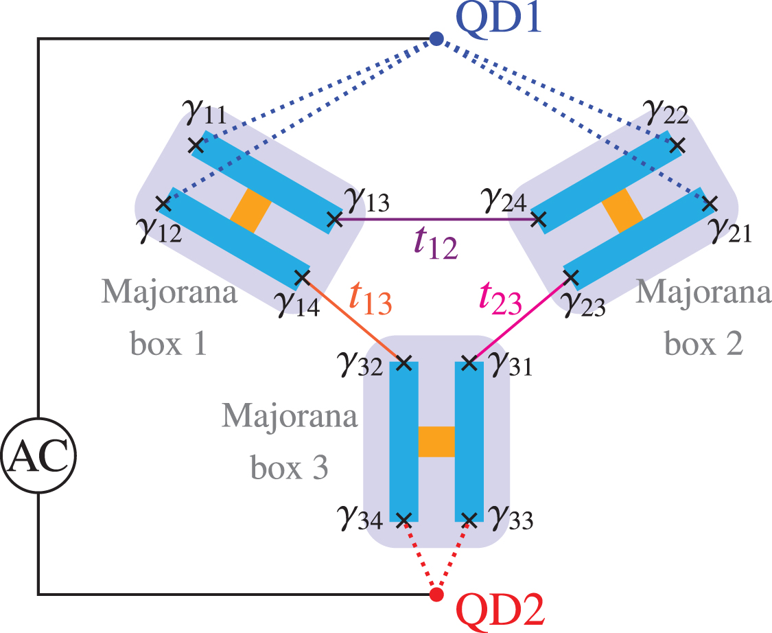 Braiding of Majorana bound states in a driven-dissipative Majorana box ...