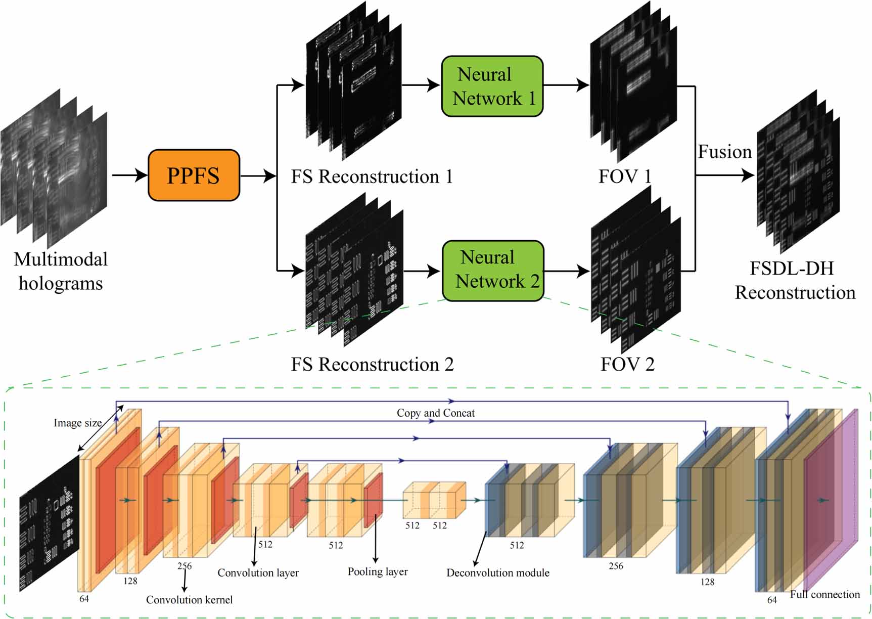 Deep learning bimodal frequency-selective digital holography by using a ...