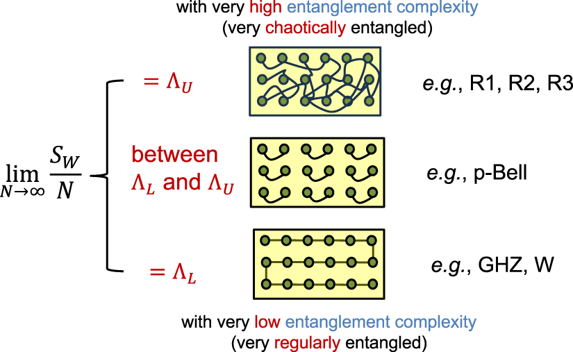 Wehrl entropy and entanglement complexity of quantum spin systems ...