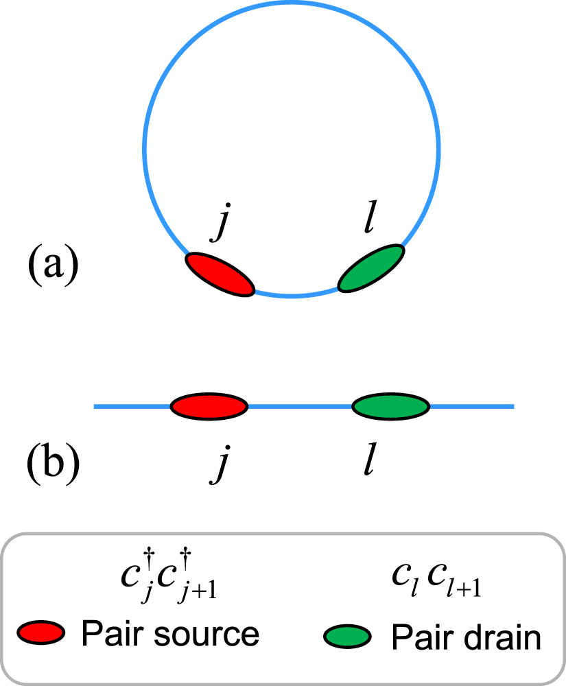 Superconducting state generated dynamically from distant pair source ...