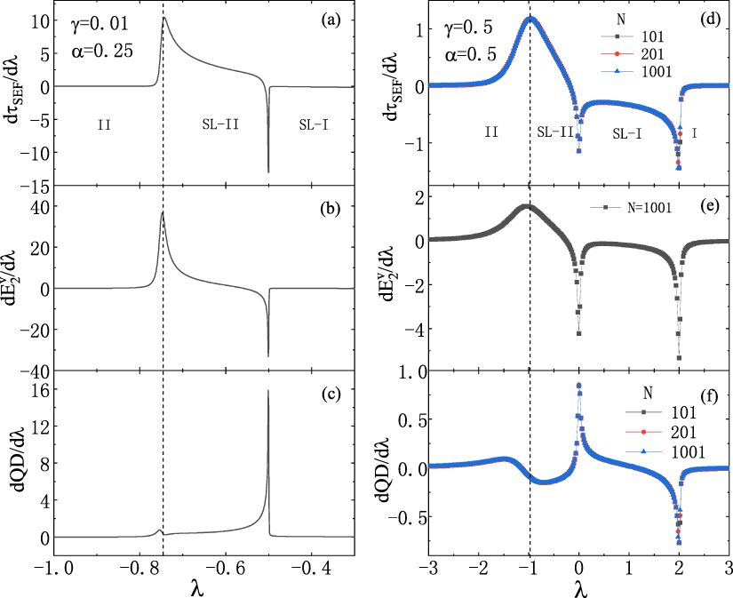 Multipartite entanglement serves as a faithful detector for quantum phase transitions - IOPscience