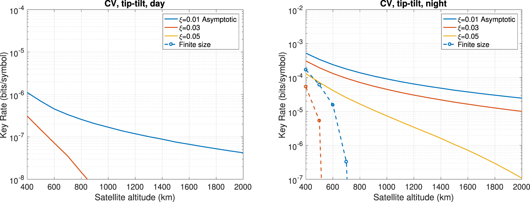 Analysis of satellite-to-ground quantum key distribution with adaptive ...
