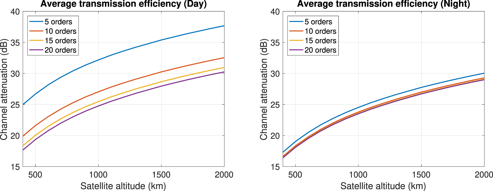Analysis of satellite-to-ground quantum key distribution with adaptive ...