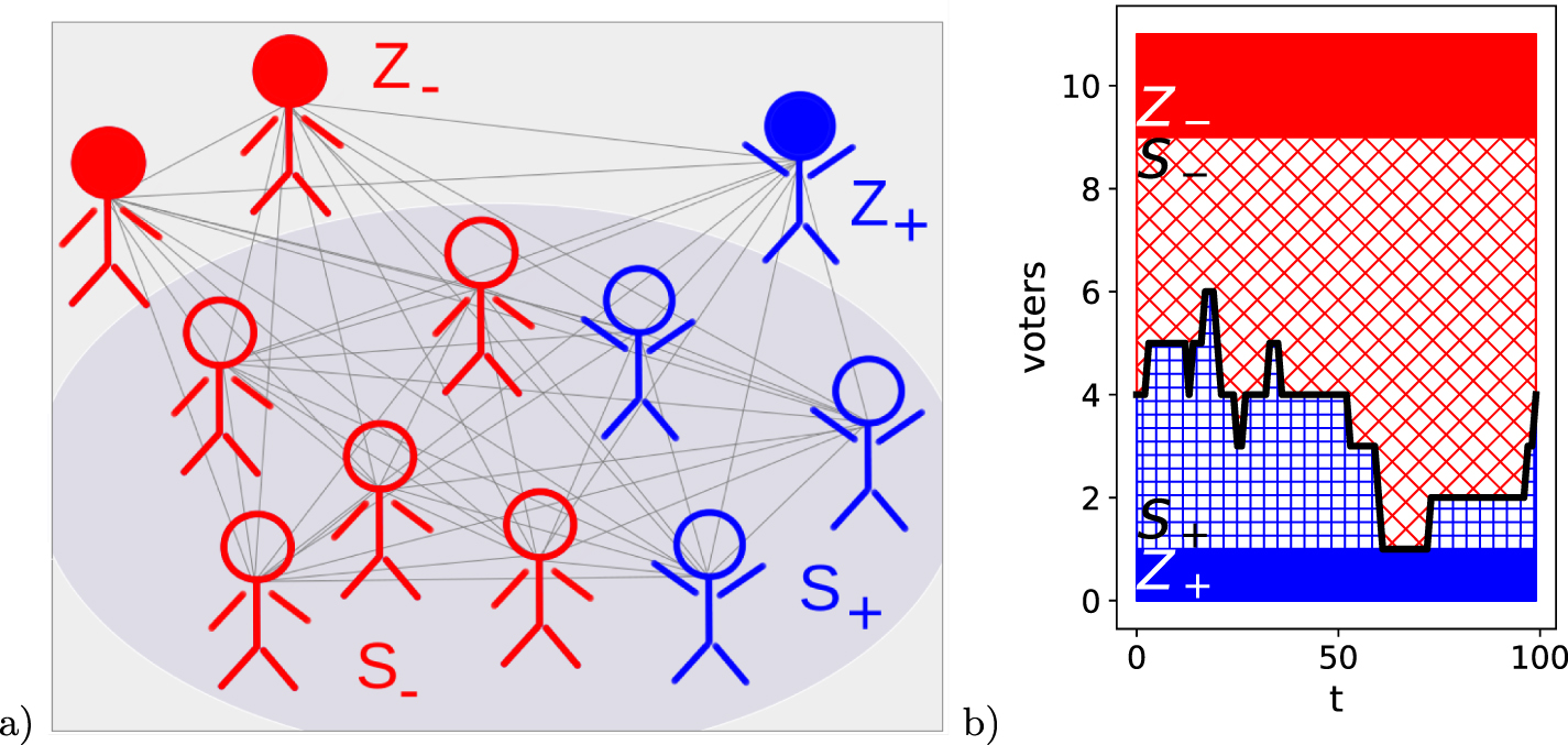 Time scales in the dynamics of political opinions and the voter model ...