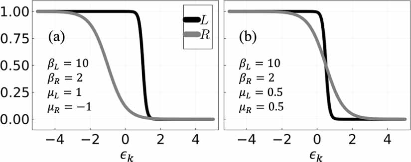 Microscopic contributions to the entropy production at all times: from ...