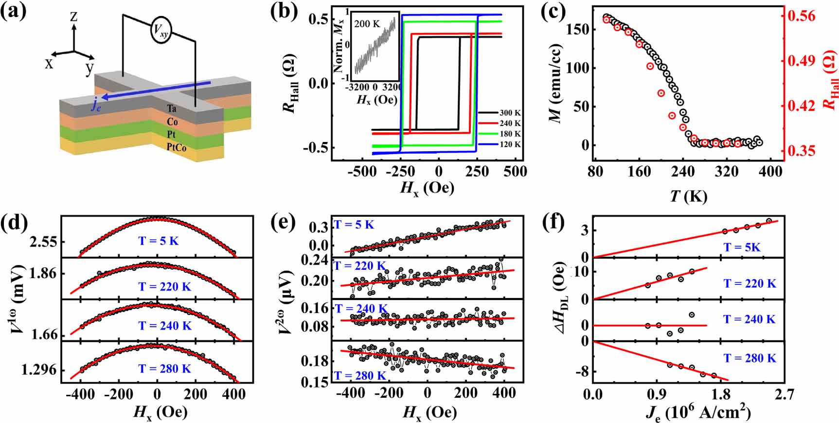 Spin-fluctuation-induced sign reversal of the spin Hall angle in Pt100− ...