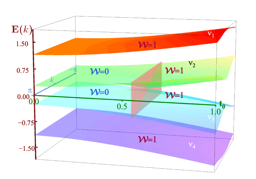 Controllable Floquet topological phases in the magnetic ladder system ...
