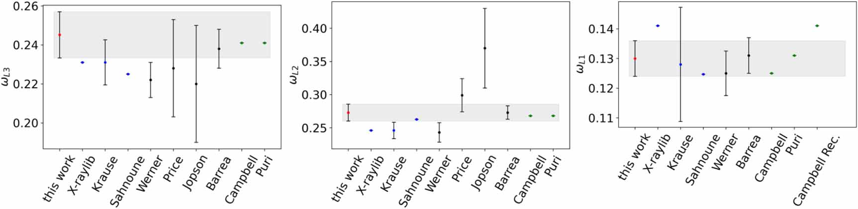Experimental determination of the hafnium L-subshell fundamental parameters using the holistic ...