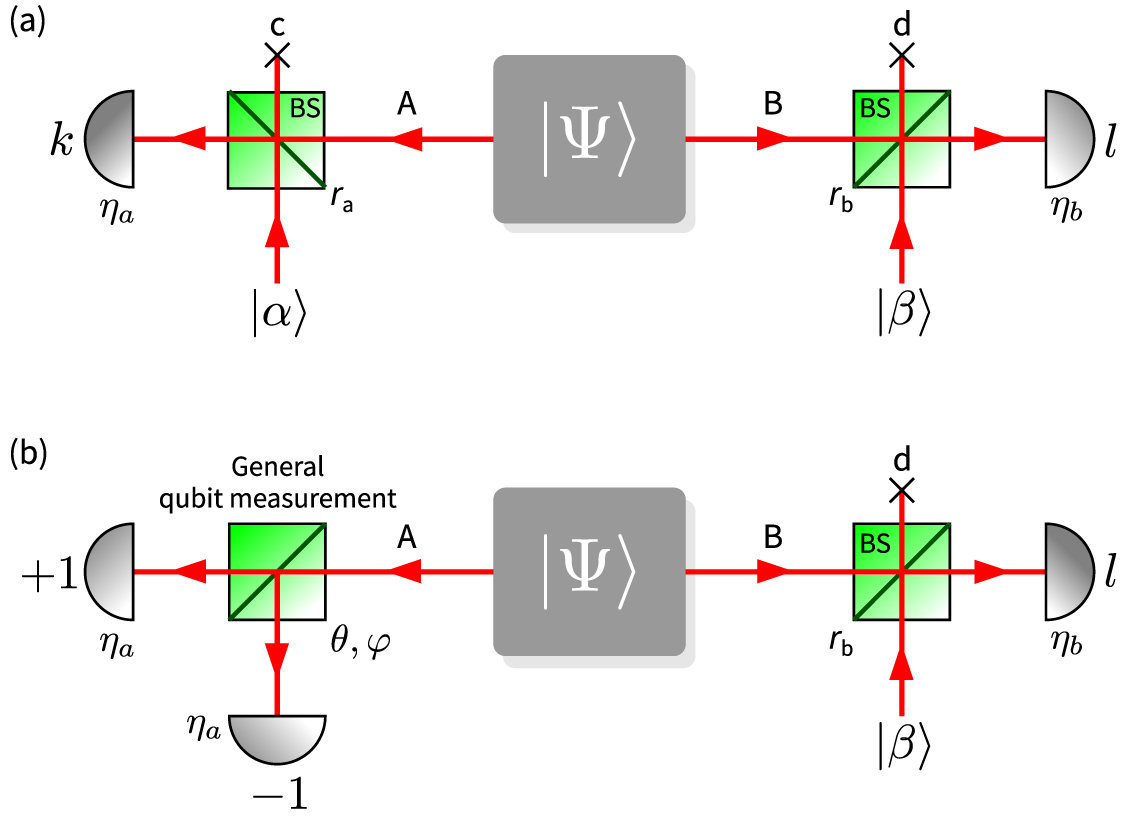 CHSH Bell tests for optical hybrid entanglement - IOPscience