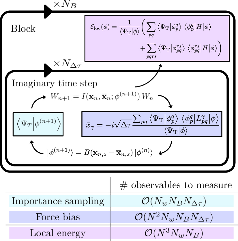 Classical and quantum cost of measurement strategies for quantum ...