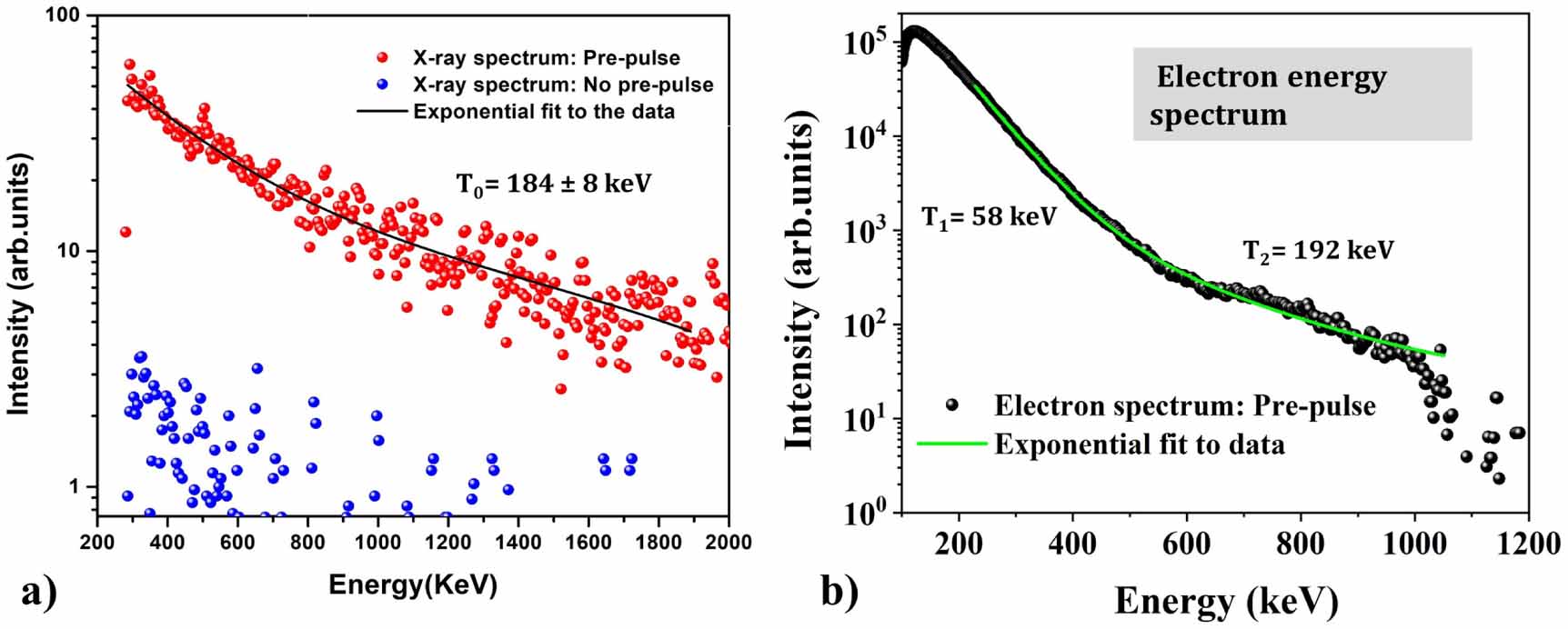 Tailored mesoscopic plasma accelerates electrons exploiting parametric ...