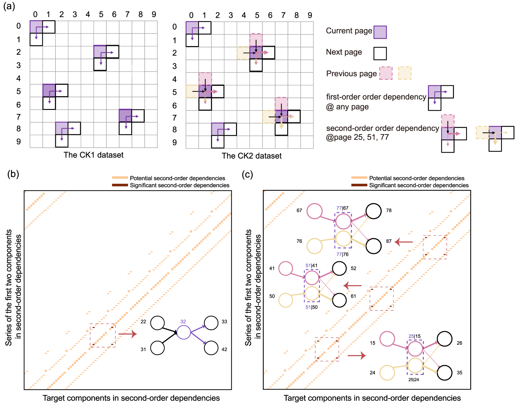 Measuring the significance of higher-order dependency in networks - IOPscience
