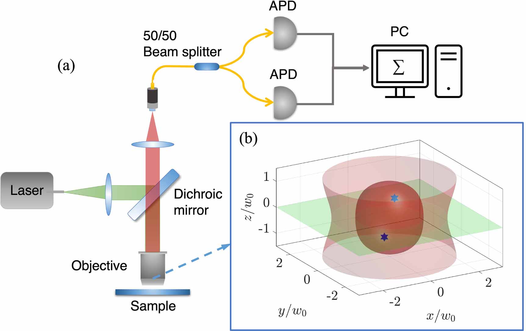 Localising two sub-diffraction emitters in 3D using quantum correlation microscopy - IOPscience