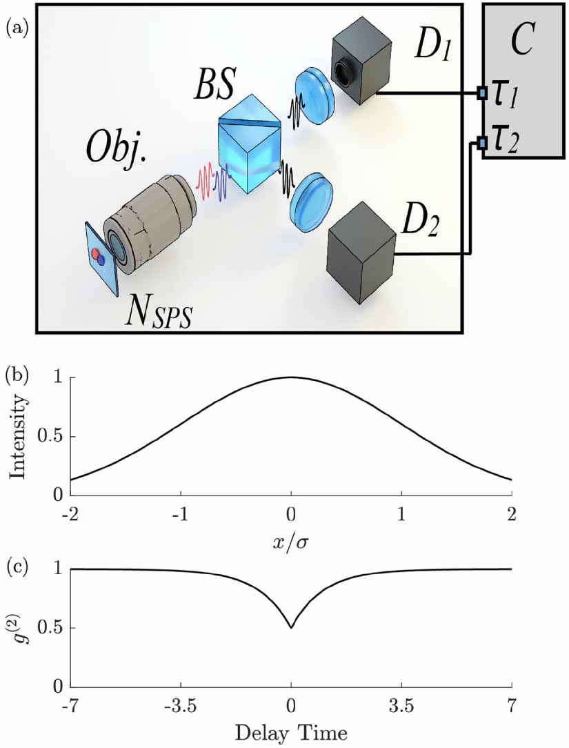 Scanning quantum correlation microscopy with few emitters - IOPscience