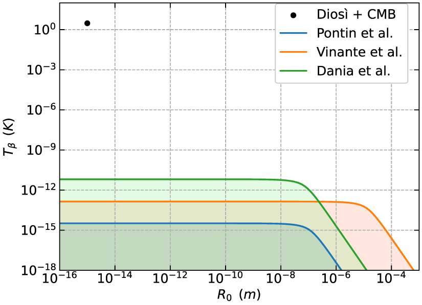 Experimental bounds on linear-friction dissipative collapse models from ...