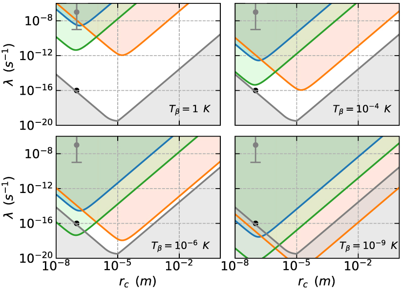 Experimental bounds on linear-friction dissipative collapse models from ...