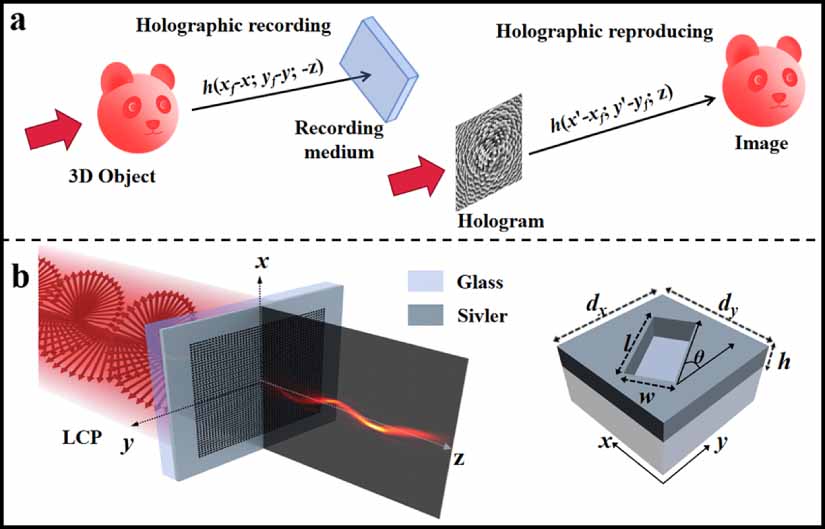 Generation of diffraction-free beam with winding trajectory based on metasurface holography ...