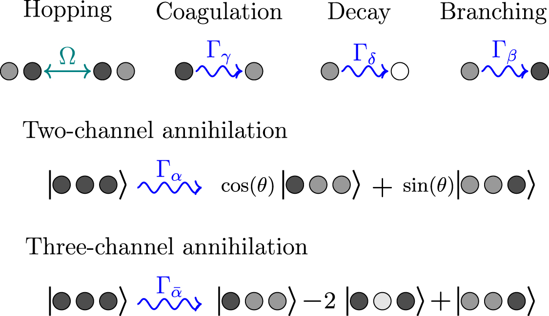 Quantum reaction-limited reaction–diffusion dynamics of noninteracting Bose gases - IOPscience