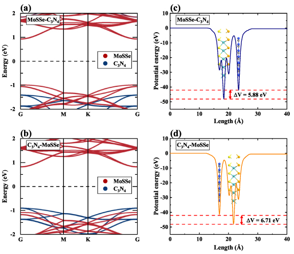 Tunable band alignment and optical properties in van der Waals ...