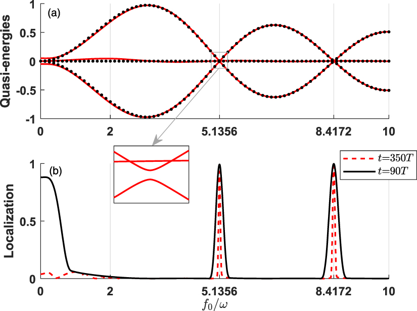 Spin–orbit coupling effects on localization and correlated tunneling for two interacting bosons ...