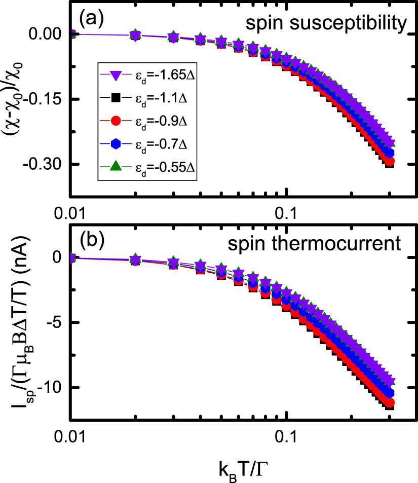 The Kondo scaling for spin thermocurrent in strongly correlated ...
