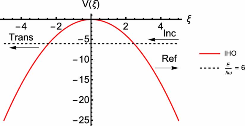 Duality between the quantum inverted harmonic oscillator and inverse ...
