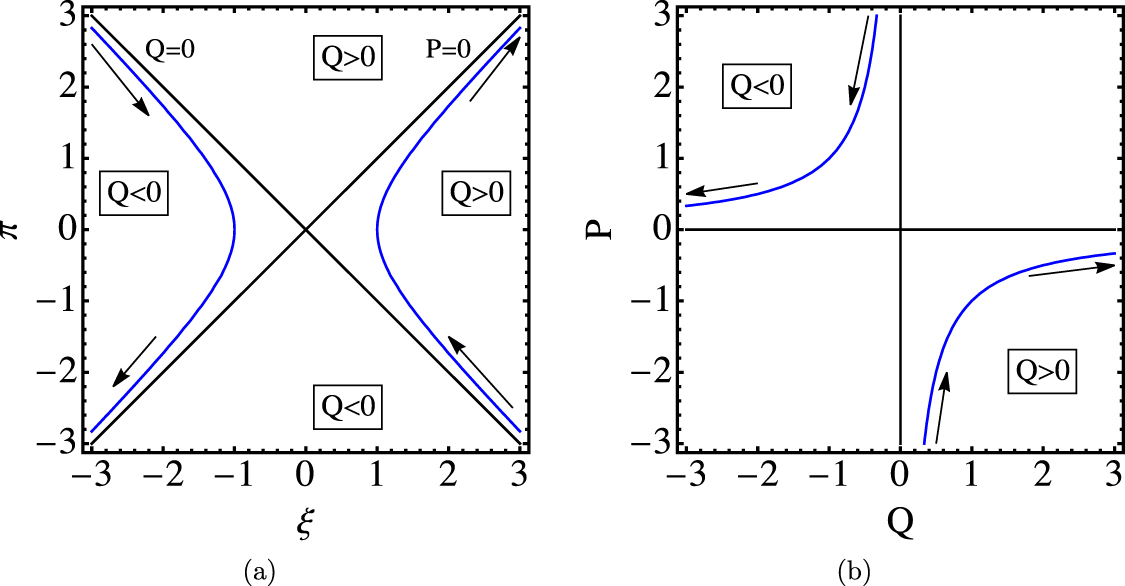 Duality between the quantum inverted harmonic oscillator and inverse ...