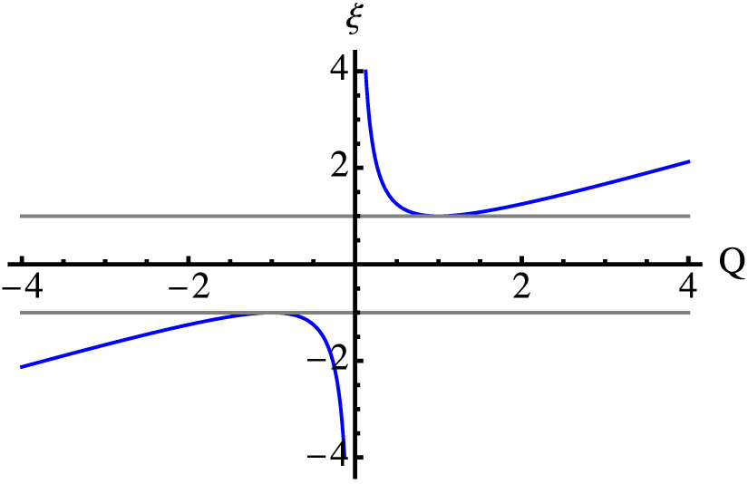 Duality between the quantum inverted harmonic oscillator and inverse ...