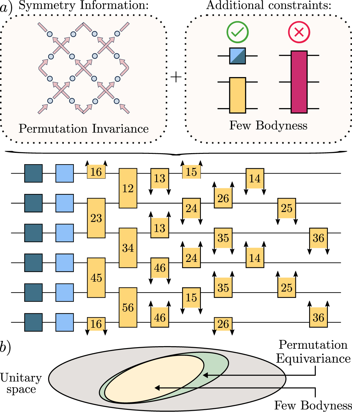 On the universality of Sn -equivariant k-body gates - IOPscience
