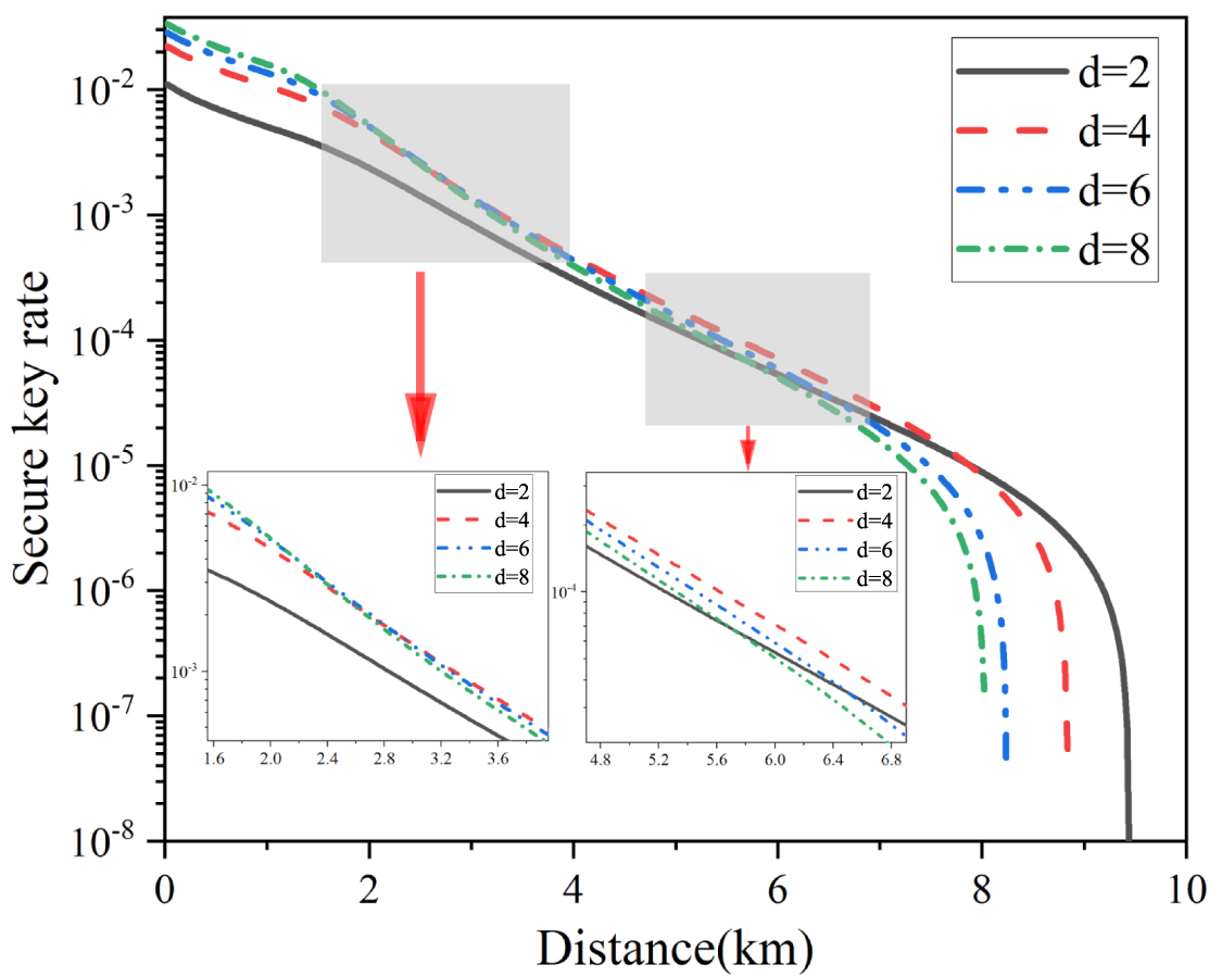 State-dependent misalignment and turbulence effects on high-dimensional ...