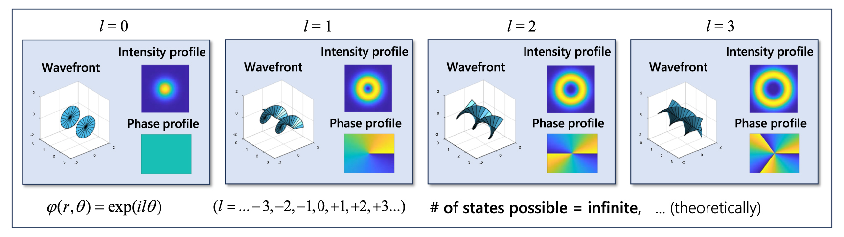 State-dependent misalignment and turbulence effects on high-dimensional ...