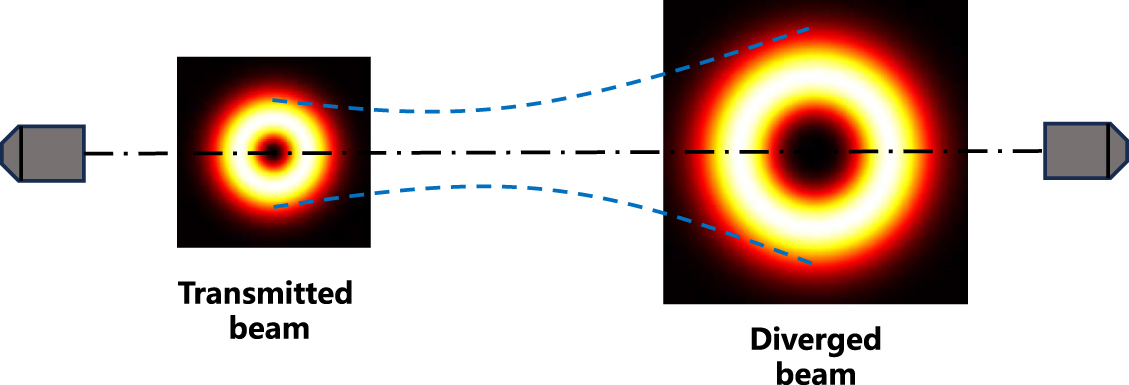State-dependent misalignment and turbulence effects on high-dimensional ...