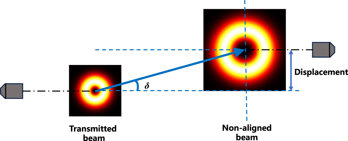 State-dependent misalignment and turbulence effects on high-dimensional ...