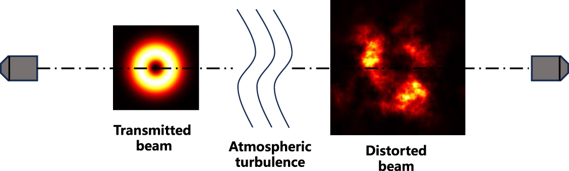 State-dependent misalignment and turbulence effects on high-dimensional ...