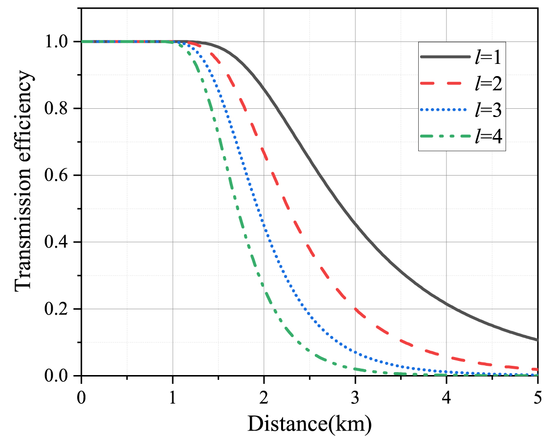 State-dependent misalignment and turbulence effects on high-dimensional ...