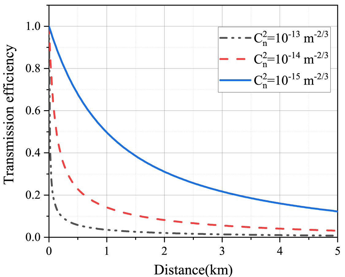 State-dependent misalignment and turbulence effects on high-dimensional ...