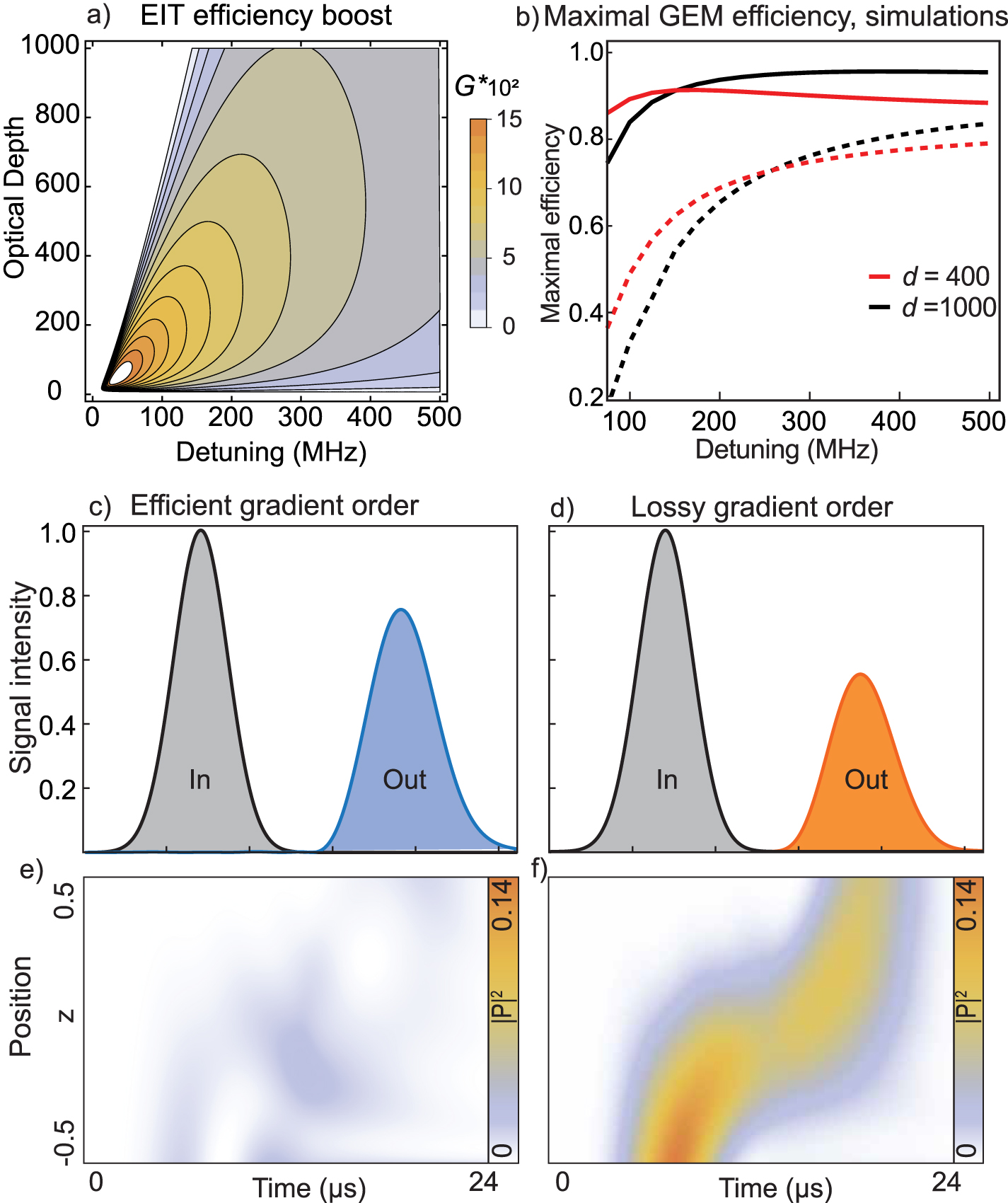Electromagnetically-induced transparency assists the Raman gradient echo memory at moderate ...