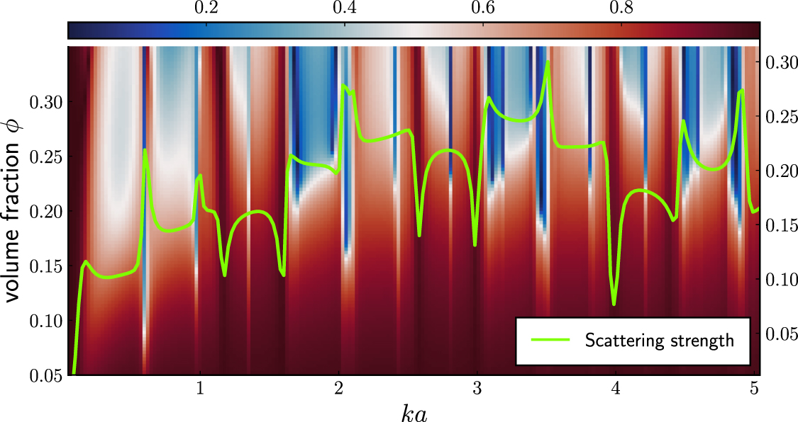 The average transmitted wave in random particulate materials - IOPscience