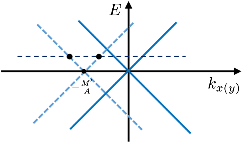 Parity-spin superconducting qubit based on topological insulators - IOPscience