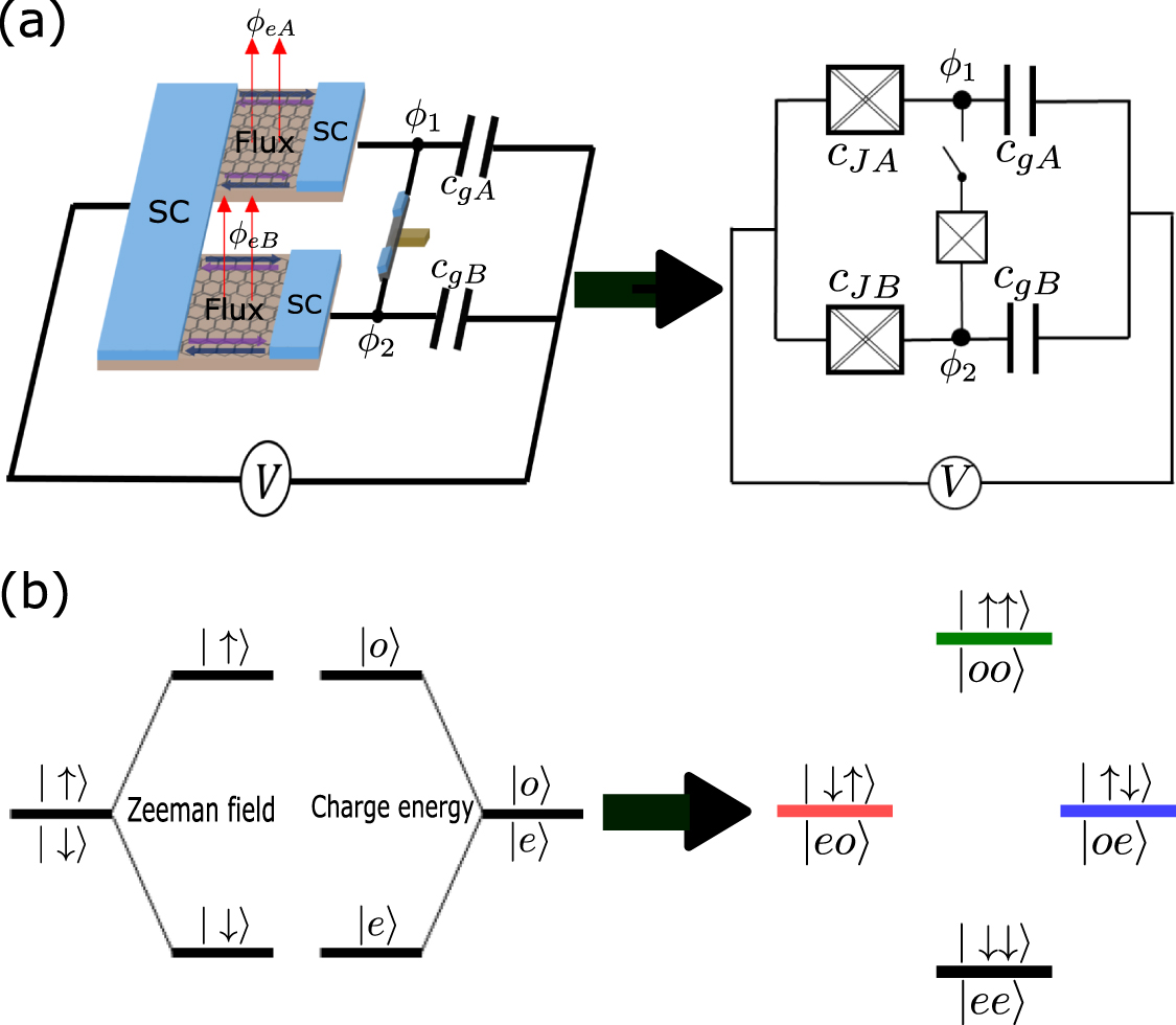 Parity-spin superconducting qubit based on topological insulators - IOPscience