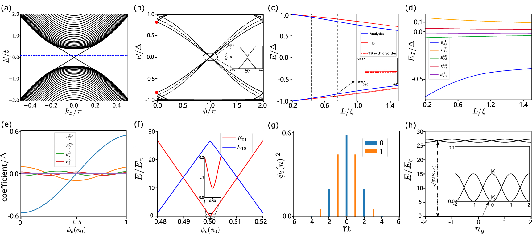 Parity-spin superconducting qubit based on topological insulators - IOPscience