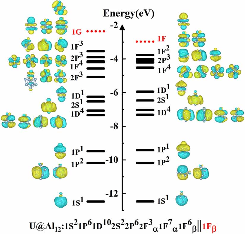 Hund’s three rules in actinide-containing superatoms with spin-orbit ...