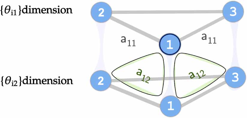 Binary system modes of matrix-coupled multidimensional oscillators ...